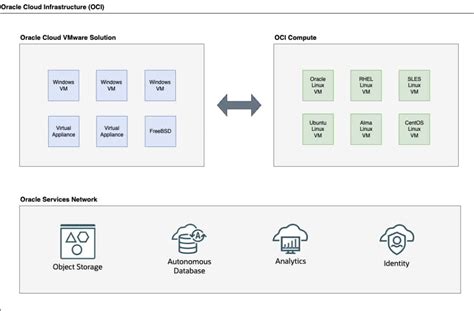 Hybrid Deployment Of Oracle Cloud Vmware Solution And Oci Compute