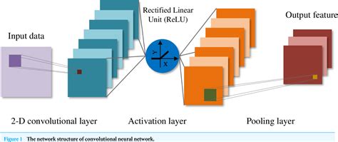 Figure 1 From An Enhanced Cnn Lstm Remaining Useful Life Prediction Model For Aircraft Engine