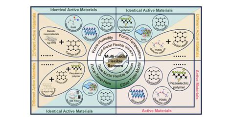 Research Progress And Application Of Multimodal Flexible Sensors For