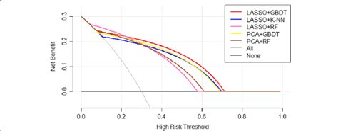 Decision Curve Analysis For Lassogbdt Lassok Nn Lassorf Pcadt Download Scientific