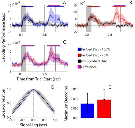 Decoding Performance During Neutral Trials A Average Decoding