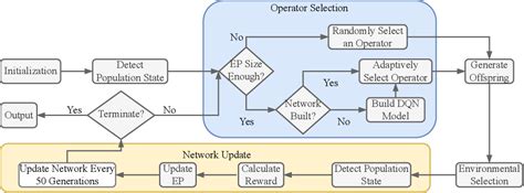 Figure 3 From Constrained Multi Objective Optimization With Deep Reinforcement Learning Assisted