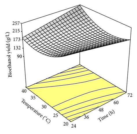 Response Surface Plots Of Bioethanol Yield Download Scientific Diagram