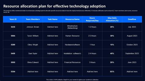 Resource Allocation Plan For Effective Technology Deployment Plan To
