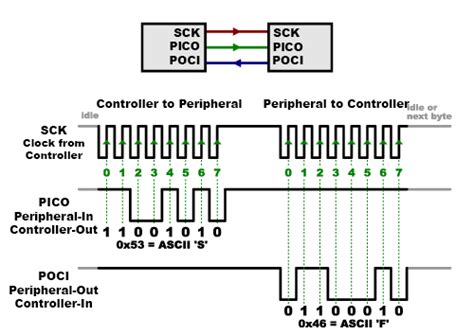 Serial Peripheral Interface Spi Sparkfun Learn