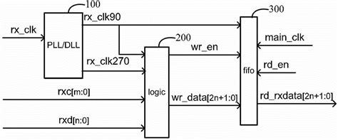 Sampling Device And Sampling Method For Source Synchronous Double Data Rate Ddr Interface