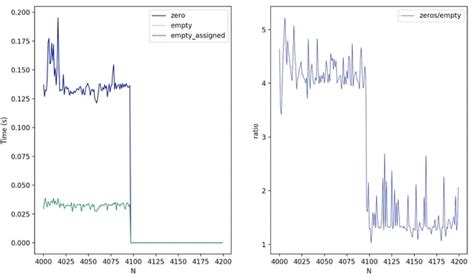 Performance Why Is The Speed Difference Between Pythons Numpy Zeros And Empty Functions Gone