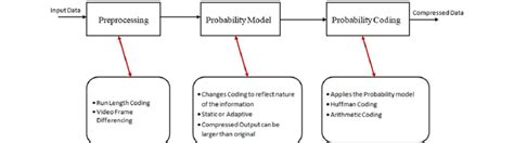 Different Stages Of Typical Lossless Compression Techniques Download Scientific Diagram