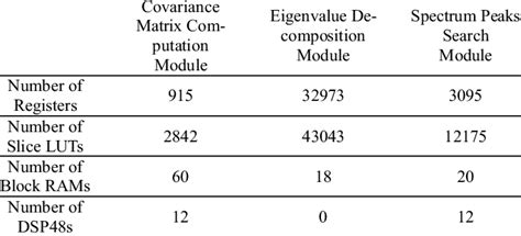 Logic Utilization Summary Download Table