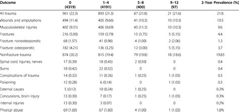 Unadjusted Frequency Of Trauma In Women By Audit C Score Audit C Score