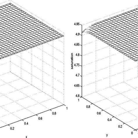 Pdf The Finite Volume Method For Richards Equation