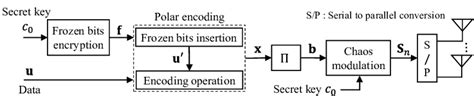 transmitter structure of proposed method download scientific diagram
