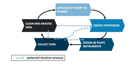 The Case For Iteration In Qualitative Research Design Idinsight