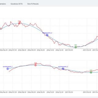 Calculation Results Graphic Visualisation Of Sine Curve Fitting With Download Scientific