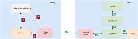 Elasticsearch Filebeats Doesnt Foward Docker Compose Logs Why Stack Overflow