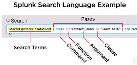 Splunk Search Query And Commands This Is Theoretical Article You May