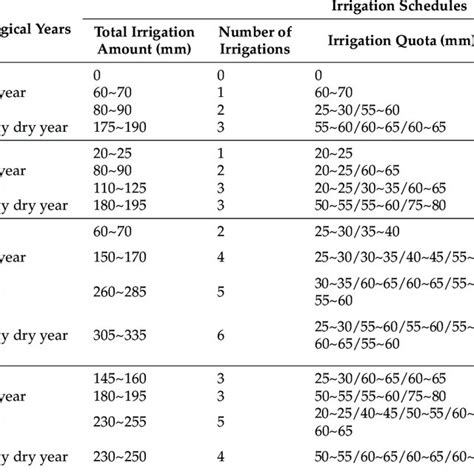 The Spatial Distribution Of The Irrigation Schedules Of Maize For A A Download Scientific