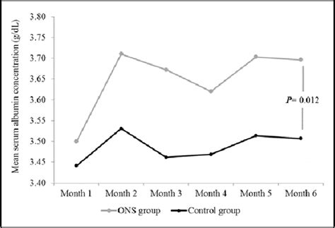 Figure 2 From Long Term Oral Nutrition Supplementation Improves Outcomes In Malnourished