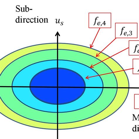 Conceptual Diagram Of The Contour Map On Anisotropy Between Specified
