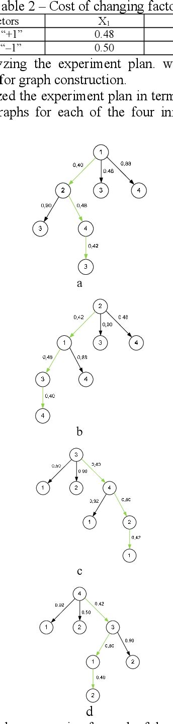 Table 2 From Growing Tree Method For Optimisation Of Multifactorial