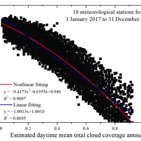 Relationship Between Estimated Daytime Mean Total Cloud Coverage Amount