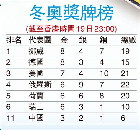 冬奧獎牌榜截至香港時間19日2300 香港文匯報