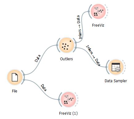 Dataset Analysis With Orange Framework Download Scientific Diagram