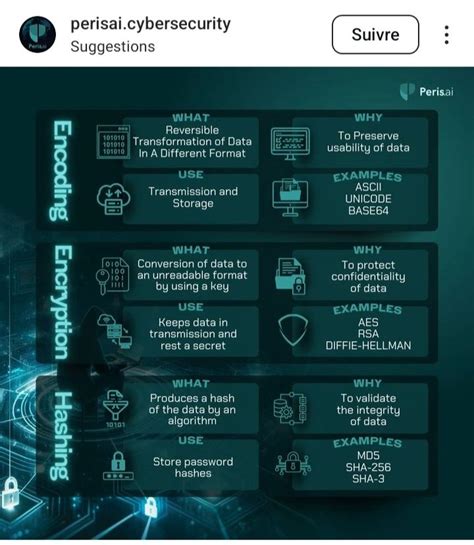 Bahadır Yörük On Linkedin Encoding Encryption And Hashing Very