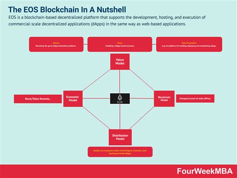 The EOS Blockchain In A Nutshell FourWeekMBA