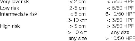 Prognostic Classification Of Gist Tumours Size N ~ Of Mitosis