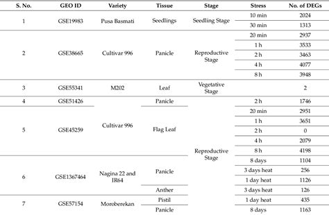 Table 1 From Meta Analysis Of Microarray Data And Their Utility In