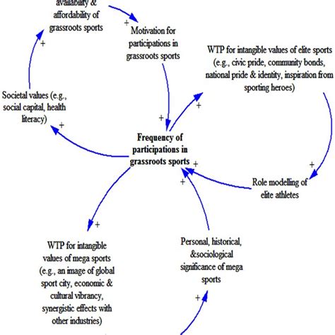 Integrated Causal Loop Diagram Cld Of Sport Based Holistic Download Scientific Diagram