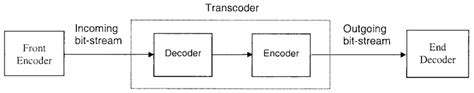 Transcoding By The Cascade Of A Decoder And An Encoder Download