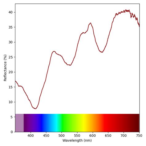 Python How Can I Fill The Space Between The X Axis And The Curve With