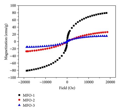 Hysteresis Loops Of Mfo 1 Mfo 2 And Mfo 3 Nanoparticles Measured At Download Scientific