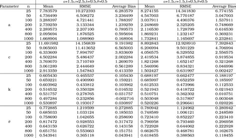 Monte Carlo Simulation Results For Ol Wp Distribution Mean Rmse And