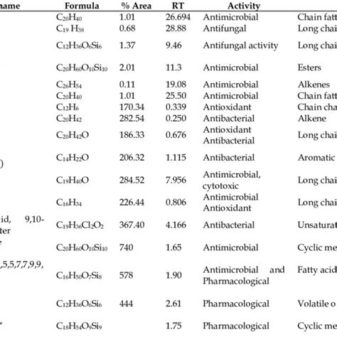 The Bioactive Property Of Compounds On Gc Ms Analysis Download Scientific Diagram