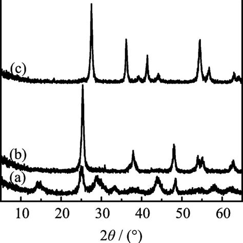 xrd patterns of a ru tio2 b b ru tio2 a and c ru tio2 r