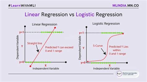 Data Science Dojo On Linkedin Linearregression Logisticsregression