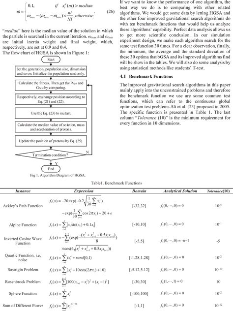 Figure 1 From A Hybrid Gravitational Search Algorithm For Unconstrained