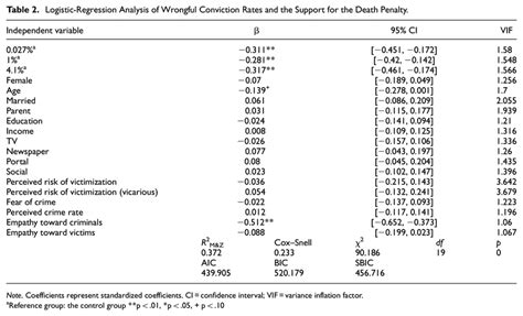 Logistic Regression Analysis Of Wrongful Conviction Rates And The Download Scientific Diagram