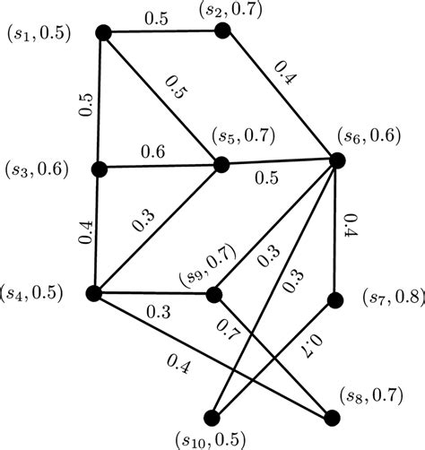 Fuzzy Graph Wrt Commensalism Download Scientific Diagram