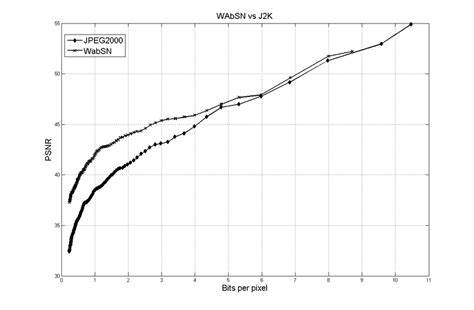 Bits Per Pixel Vs Psnr Of Image Lena Fig 8 Download Scientific Diagram