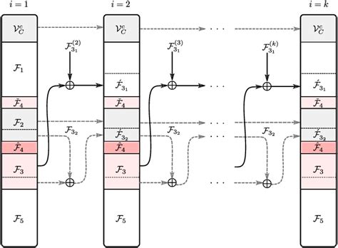 Chaining Construction For Block Encoding Download Scientific Diagram