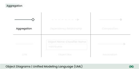 Object Diagrams Unified Modeling Language Uml Object Oriented Class