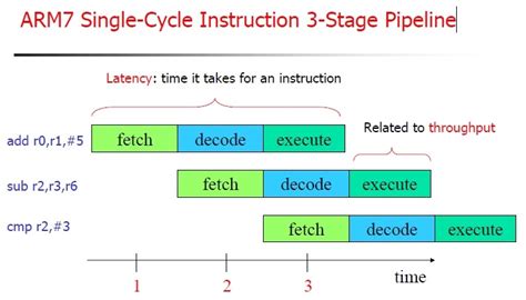 ARM S Three Stage Pipeline Structure 2 Programmer Sought