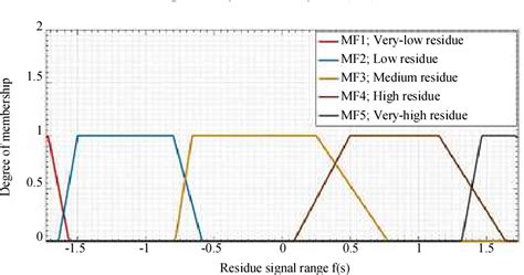 [pdf] performance comparison of passive fault tolerant control strategy