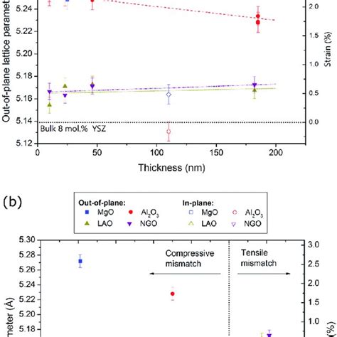 a out of plane lattice parameters as a function of film thickness