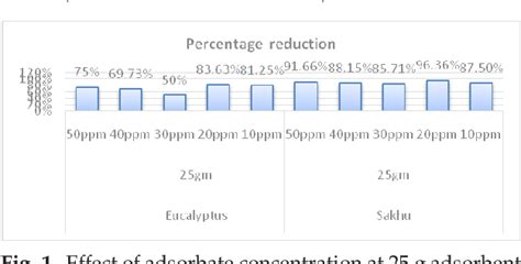 Figure 1 From Adsorption Of Hexavalent Chromium From Adsorbate Using Eucalyptus Eucalyptus