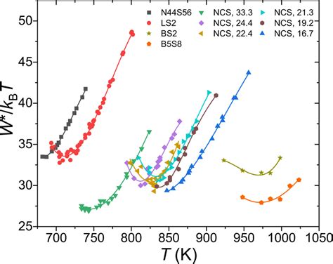 The Scaled Nucleation Barrier As A Function Of Temperature For Silicate